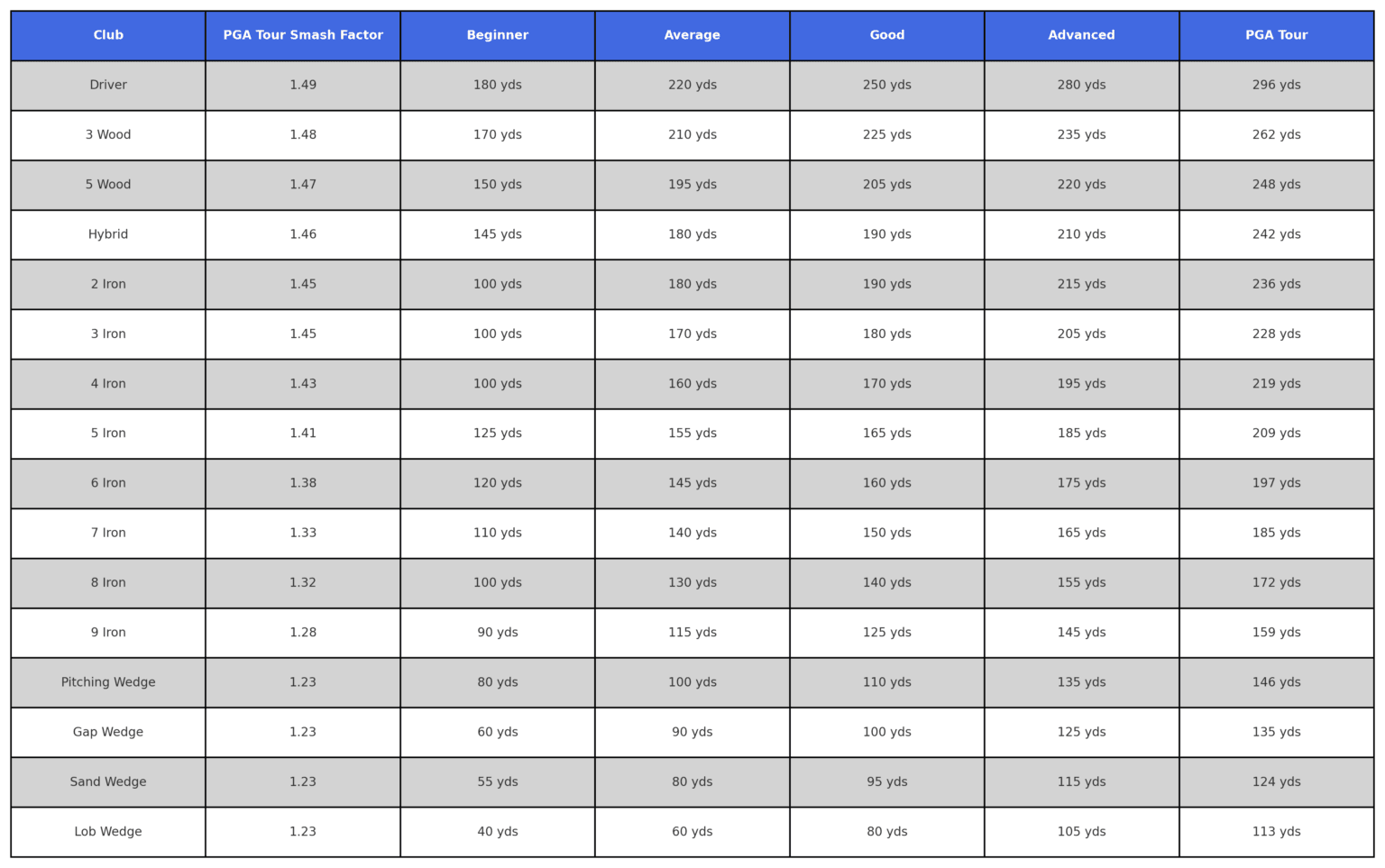 Golf Distance Club Charts: Age, Gender, Skill
