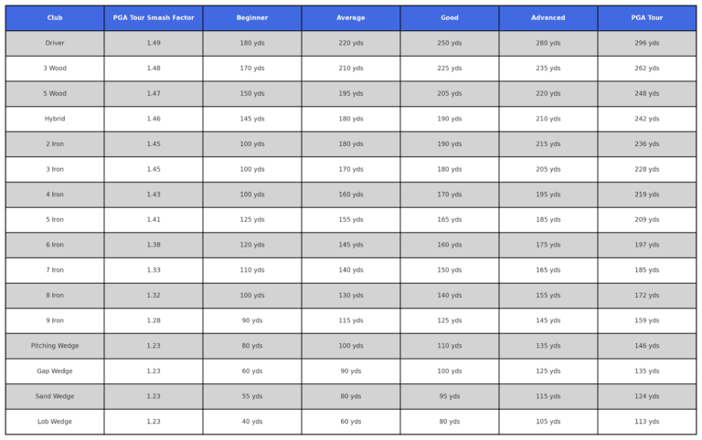 Golf Distance Club Charts: Age, Gender, Skill