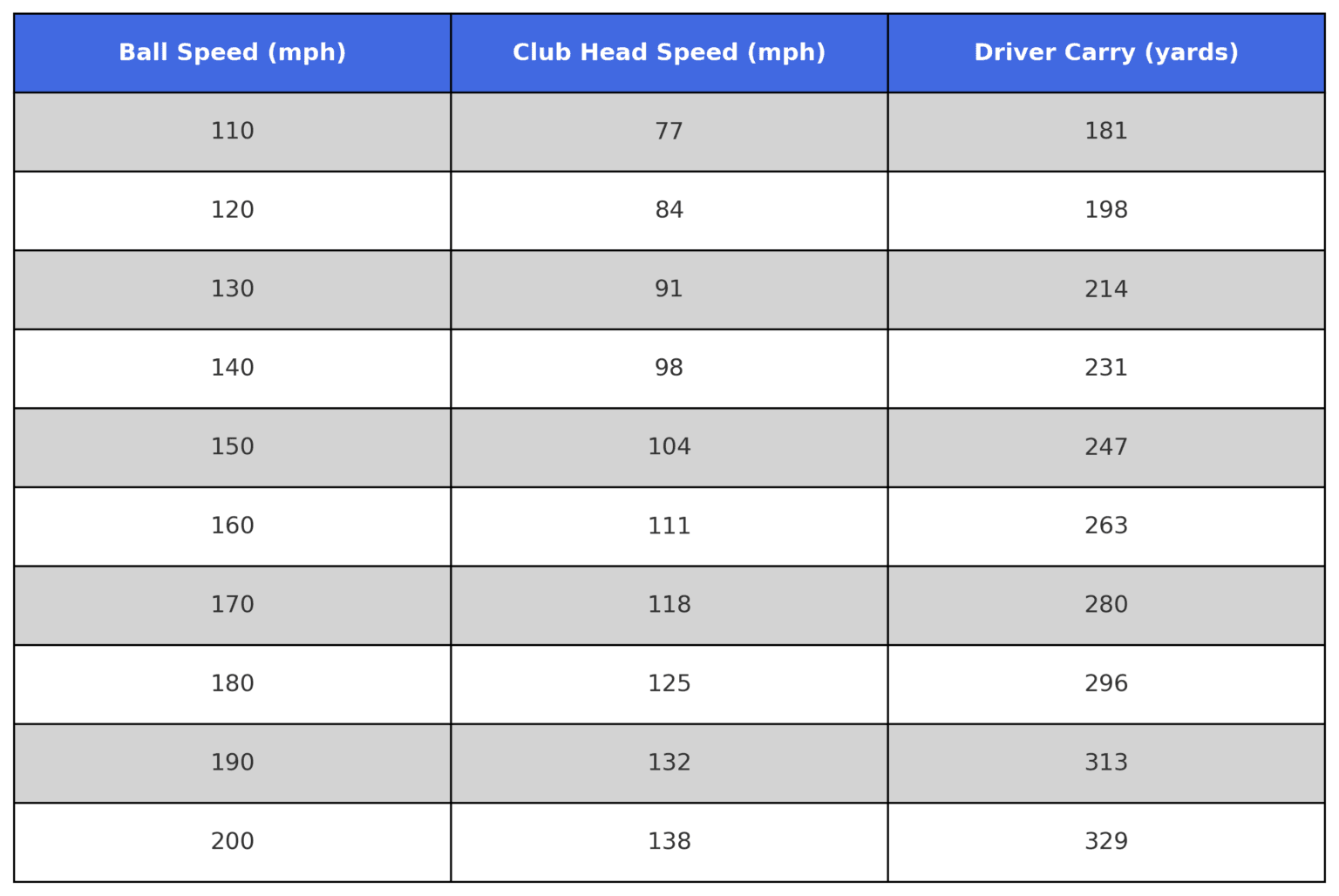 Golf Distance Club Charts: Age, Gender, Skill