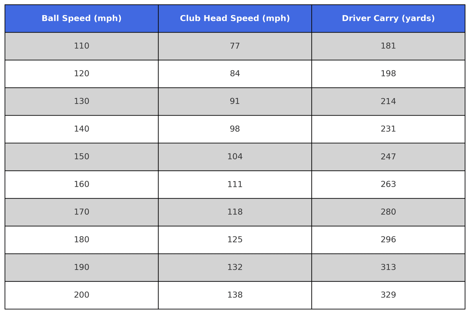 Golf Distance Club Charts: Age, Gender, Skill