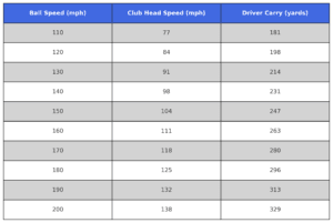 Golf Distance Club Charts: Age, Gender, Skill