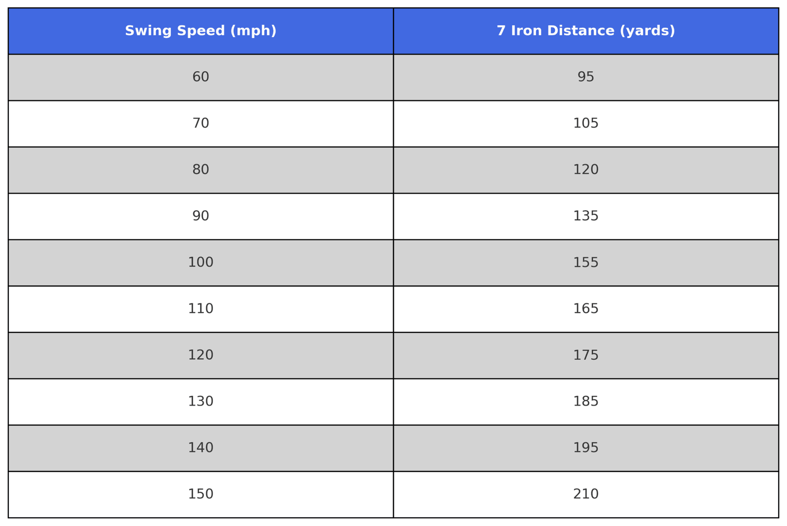 Golf Distance Club Charts: Age, Gender, Skill