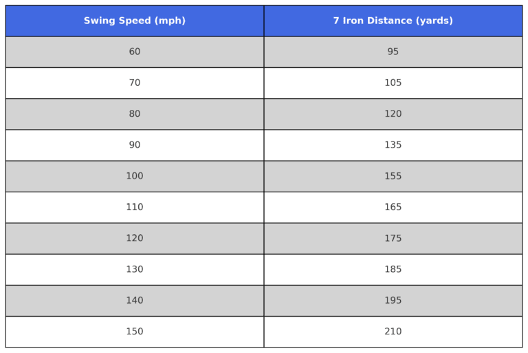 Golf Distance Club Charts: Age, Gender, Skill