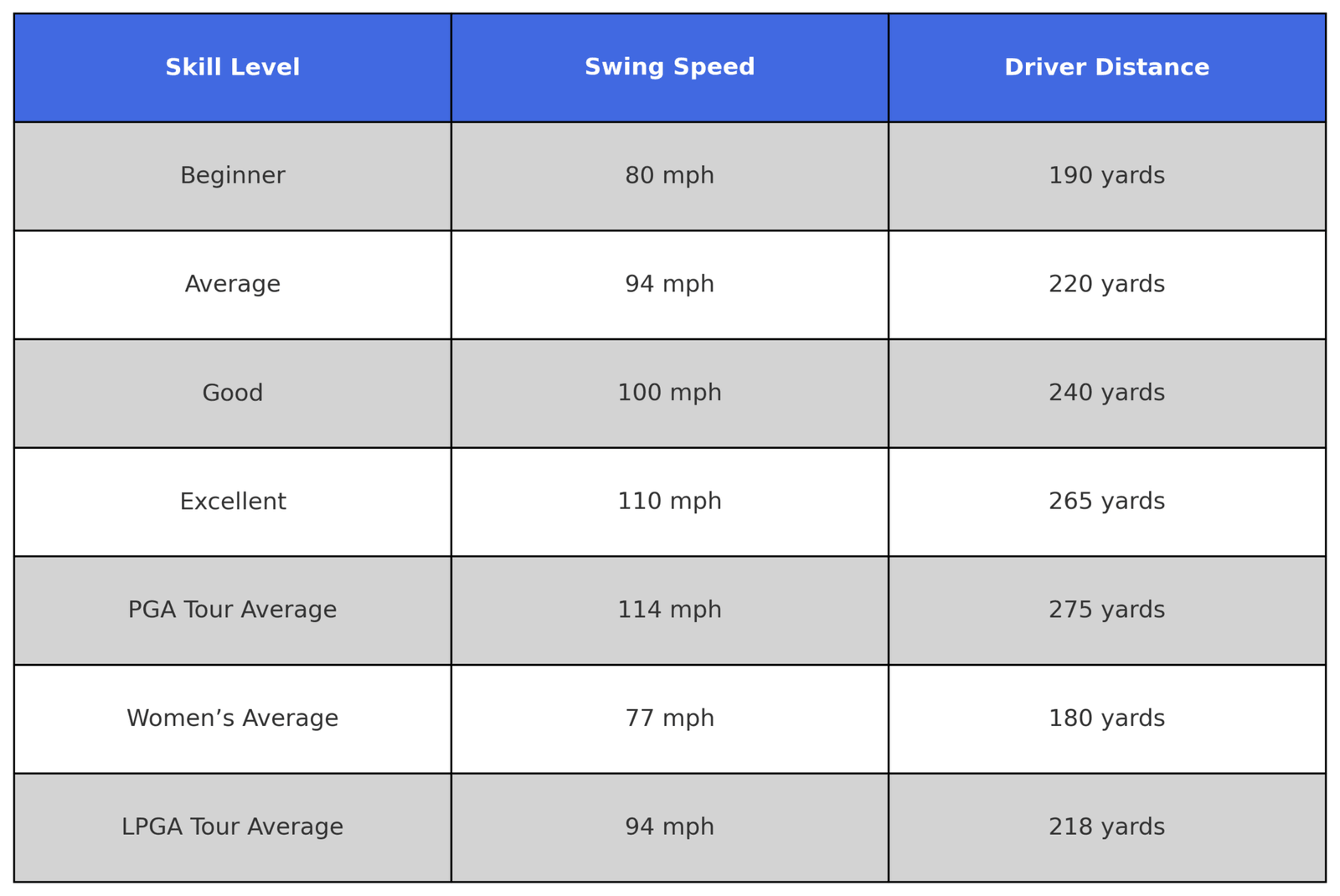 Golf Distance Club Charts: Age, Gender, Skill